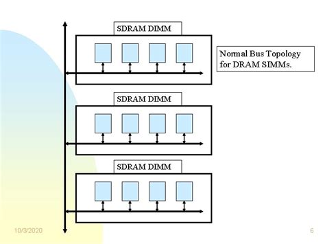 Direct Rambus Dram Aka Sync Link Dram N
