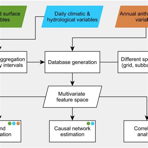 Simplified Overview Of Applied Methodological Framework To Generate A Download Scientific