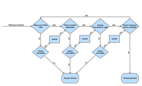 Policy Architecture Diagram Download Scientific Diagram