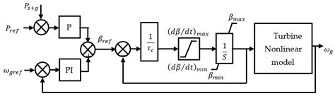 Nonlinear Control Strategies For Enhancing The Performance Of Dfig Based Wecs Under A Real Wind