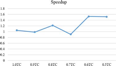 Speedup Of Tight Formulation Versus MILP Formulation In Example Download Scientific Diagram