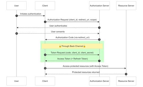 Using Pushed Authorization Requests Par With Openiddict • Jerrie Pelsers Blog