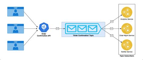 Create A Durable Topic Subscriber For Activemq By Amey Anekar Level Up Coding