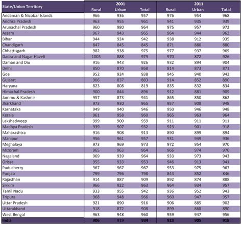 Indian Sex Ratio Men Women Ratio In India UPSC Notes