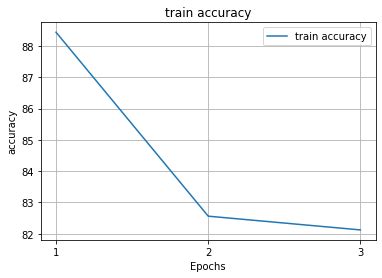 Model Performs Terrible On The Same Dataset After Setting It To Eval