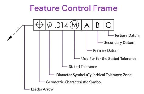 Geometric Dimensioning And Tolerancing GD T Symbols Explained