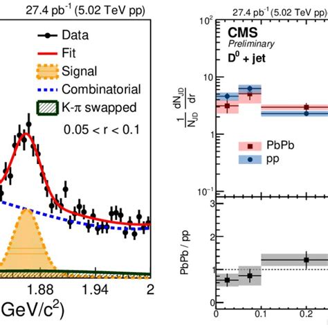 Left Examples Of D 0 Candidate Invariant Mass Distributions In The