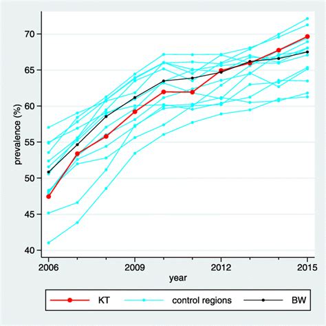 Visualization Of The Estimated Standardized Prevalences In A Line Plot