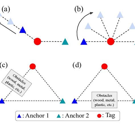 A Diagram Of The Uwb Identification Experiments The Experiment Process Download Scientific