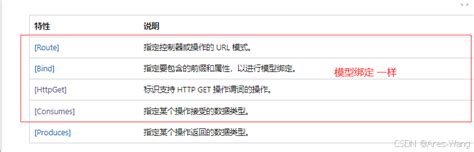 Core Webapi＜1＞特性 Route、bind、get、consumes【接受类型】、produces【返回类型】特性路由webapi Produces Csdn博客