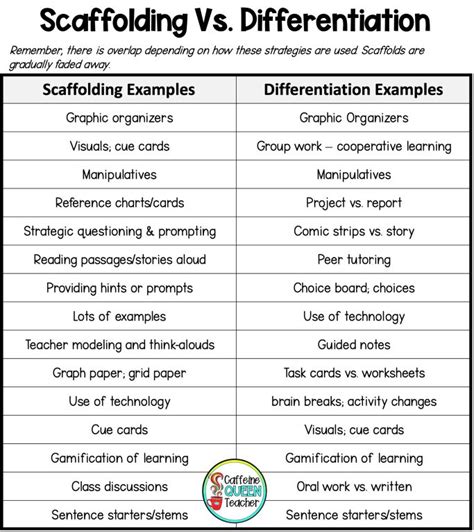 Scaffolding Vs Differentiation In The Classroom Examples For Teachers