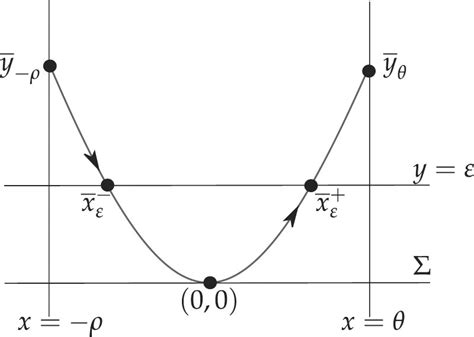 Transversal Intersections Of The Trajectory Of X Passing Through The Download Scientific