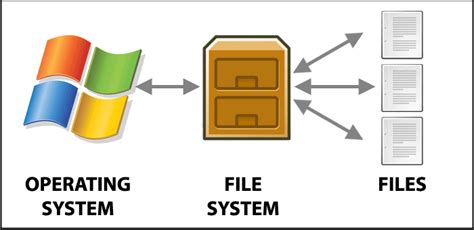 file systems