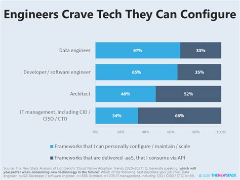 update enterprise database selection most often led by system