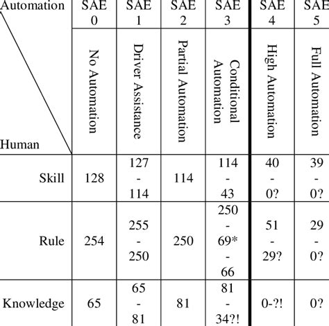 Framework Of Human Control Over Automated Driving Systems The Numbers Download Scientific