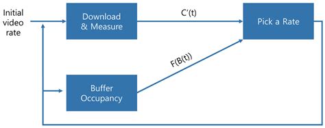 improving the quality of experience of video streaming through a buffer