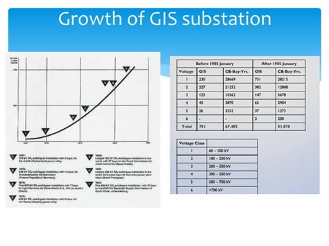 Gis Substation Pptx Gis Substation Pptx
