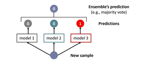 Introduction To Ensemble Methods An Ensemble Method Is A Powerful