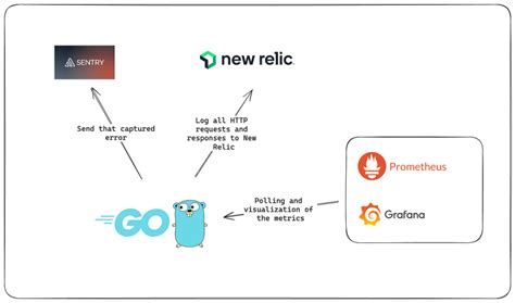 Rajat Kumar On Linkedin Monitoring The Golang App With Prometheus Grafana New Relic And Sentry