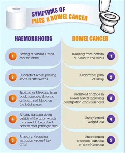 Is It Piles Or Bowel Cancer Daily Mail Online