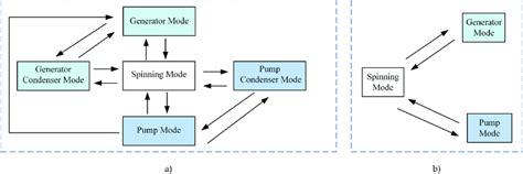 Operation Mode Transition Diagrams Of Pumped Storage Units A A