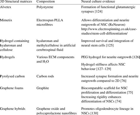 Examples Of Structural Matrices Used In 3d Cultures And Their