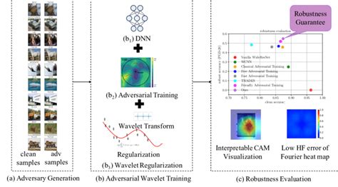Our Adversarial Wavelet Training Framework Fig A Is The Data Download Scientific Diagram