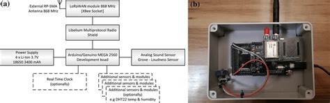 Lorawan Sensor Node A Block Diagram And B Prototype Download Scientific Diagram