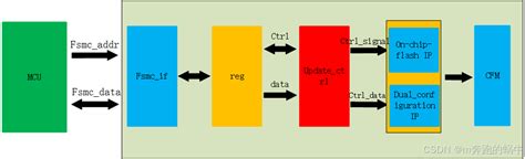 Altera Max10 Remote Updatedual Configurationaltera远程更新max10 Csdn博客