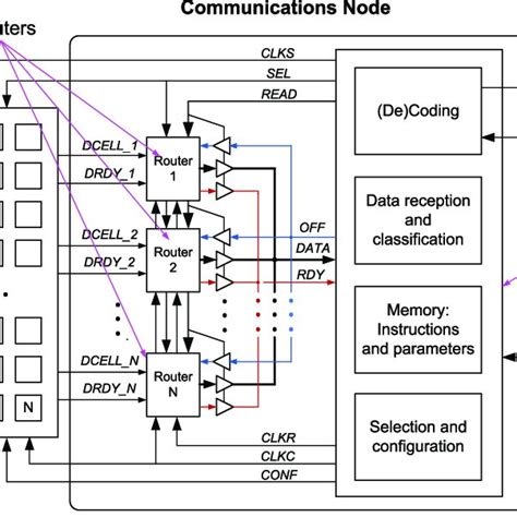 Architecture Of The Dedicated MCU Download Scientific Diagram