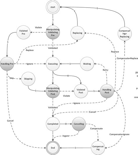 Transition Graph For Fsm For Coor P Download Scientific Diagram