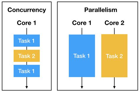 a deep dive into java s concurrency model