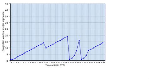 Solved 1 Give The Times At Which TCP Is In Slow Start Chegg Com