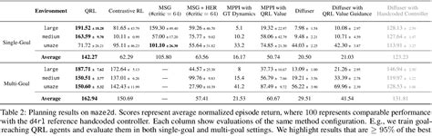 Table 2 From Optimal Goal Reaching Reinforcement Learning Via Quasimetric Learning Semantic