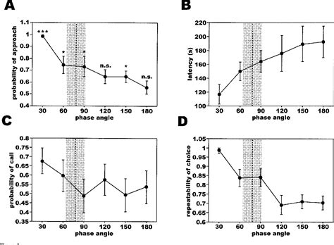 figure 1 from female preference function related to precedence effect