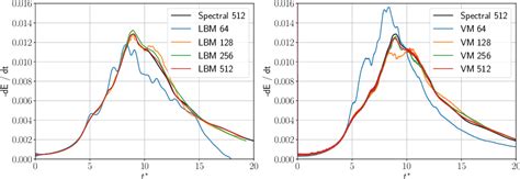 Figure 9 From A Comparison Of Semi Lagrangian Vortex Method And Lattice