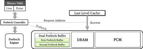 Internal Structure Of Prefetch Controller Download Scientific Diagram