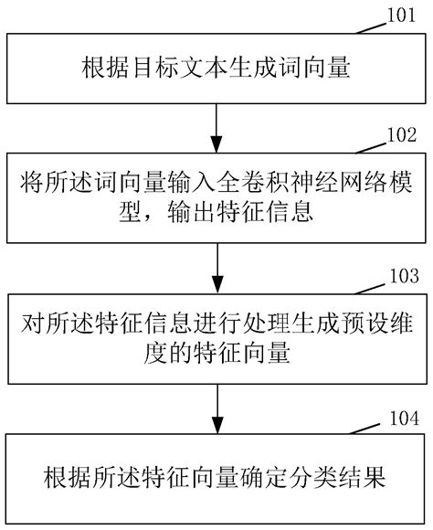 Classification Method Apparatus And Device And Storage Medium