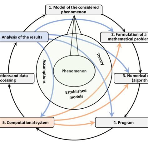 The Scheme Of A Computational Experiment Download Scientific Diagram