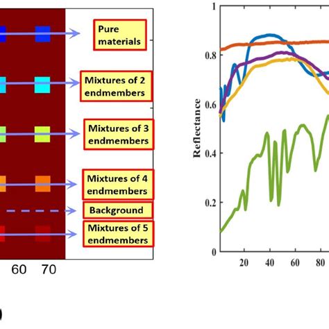 Synthetic Data 1 A Simulated Image B Selected Endmembers Download Scientific Diagram