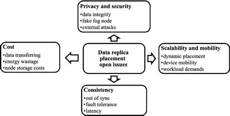The Main Challenges Of Data Replica Placement In Fog Computing Download Scientific Diagram