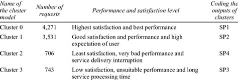 Categorising Data And Requests In Each Of The Clusters Download
