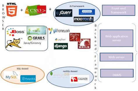 Architecture Of A Web Application Hosting Environment Download Scientific Diagram