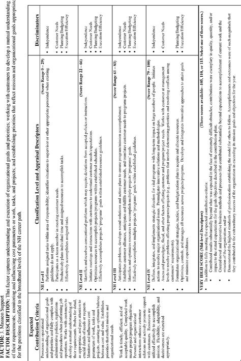 Federal Register Civilian Acquisition Workforce Personnel
