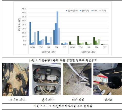 충북도내 개인하수처리시설 방류수 배출특성 연구 결과 소규모 오수처리시설 관리강화 필요