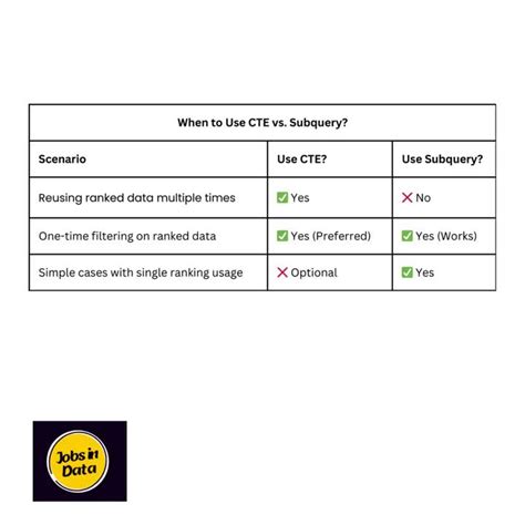 Jobs In Data On Linkedin Sql Windowfunctions Dataanalyst Sqlinterview