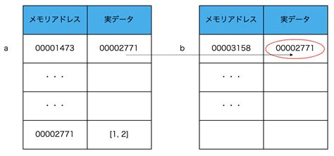Pythonの引数の渡し方について解説値渡し参照渡し 本町オープンソースラボ 大阪でのIT勉強会多数開催大阪本町のエンジニア向けコミュニティ