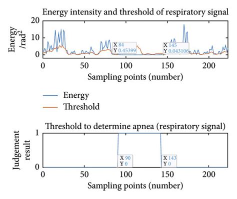 Energy Intensity Threshold And Judgment Results Of Respiratory And Download Scientific