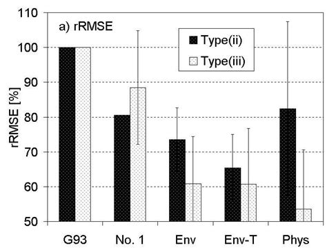 11 Relative Performance Of Different Parameter Combination Types Download Scientific Diagram