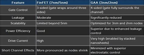 Finfet Vs Gaa A New Era In Semiconductor Innovation As Semiconductor Foundries Drive